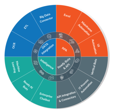 RPA Solution - AutomationEdge