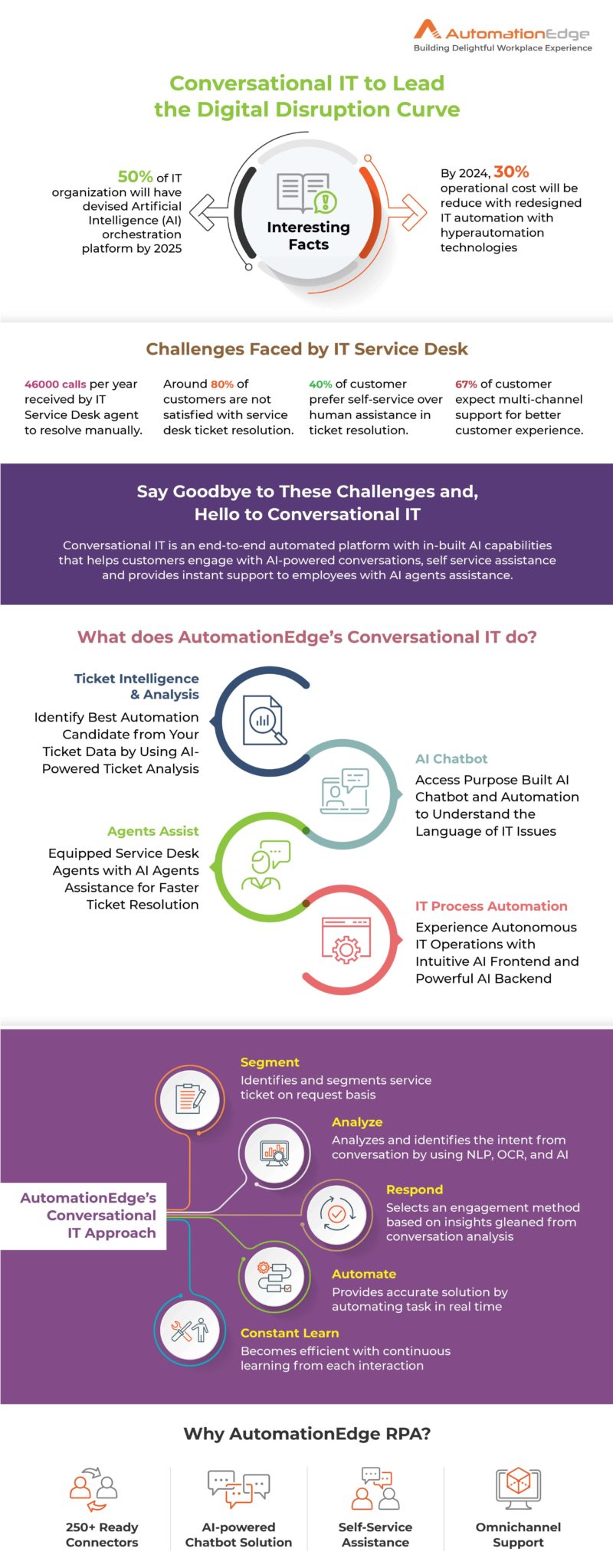 Infographic: Conversational IT to Lead the Digital Disruption Curve ...
