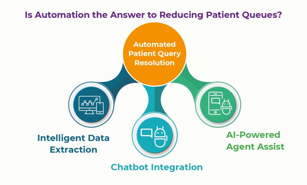 Avoid Patient Queues with Automated Query Resolution - Articles ...