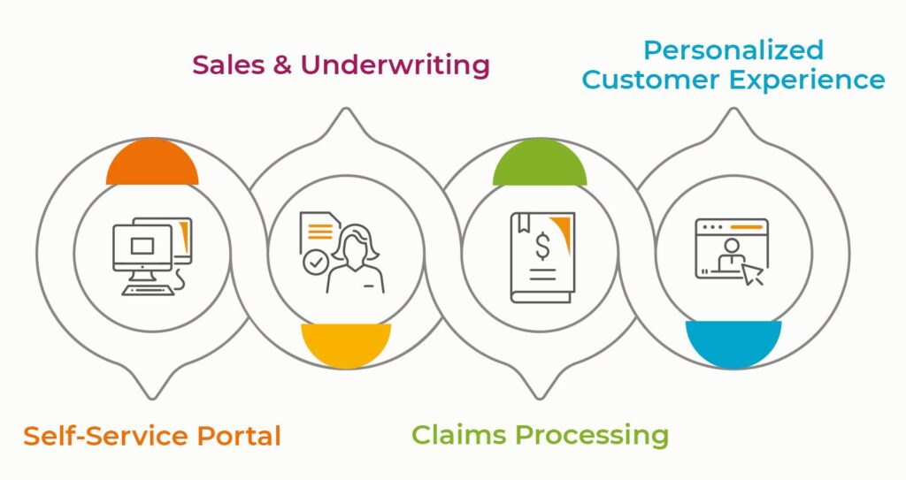 AI-Driven Omnichannel is the Future of Insurance Industry