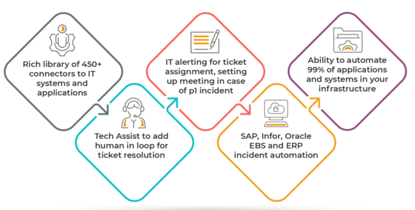 What is IT Process Automation? Use Cases, Benefits, and Challenges in ...