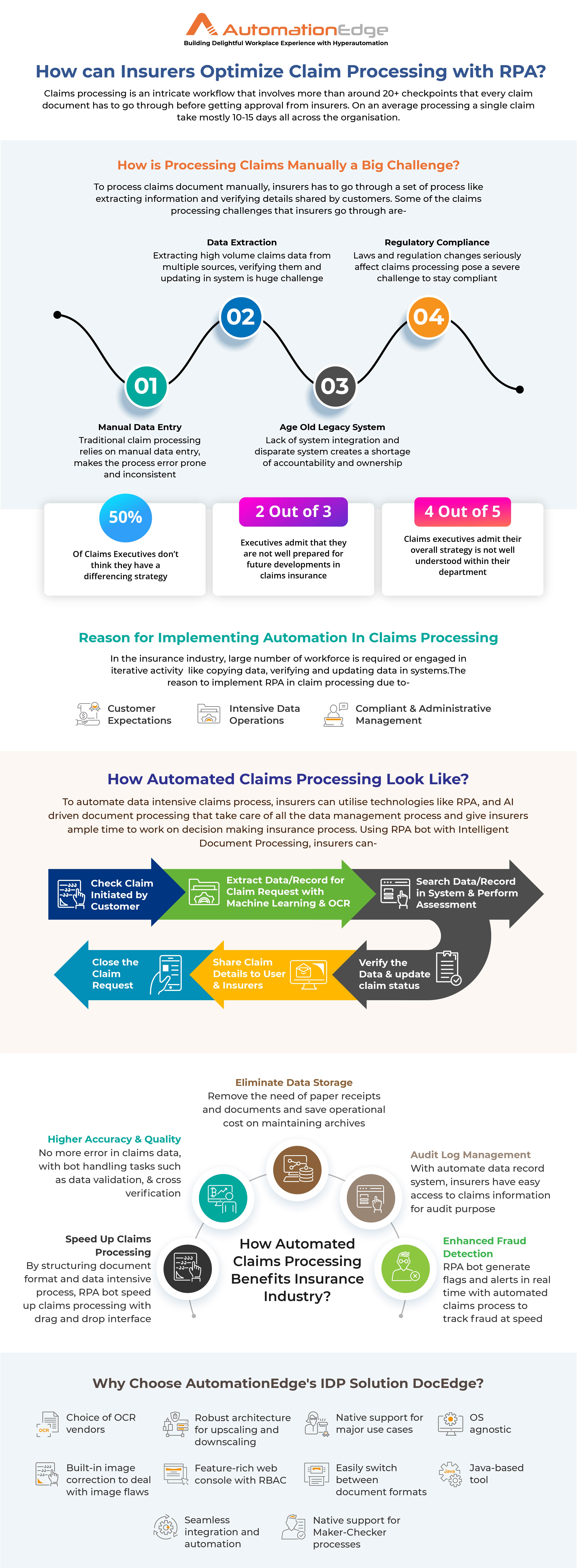Automated Insurance Claim Processing With Rpa Infographic