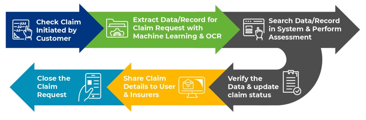 Claims Process Automation in Insurance Industry