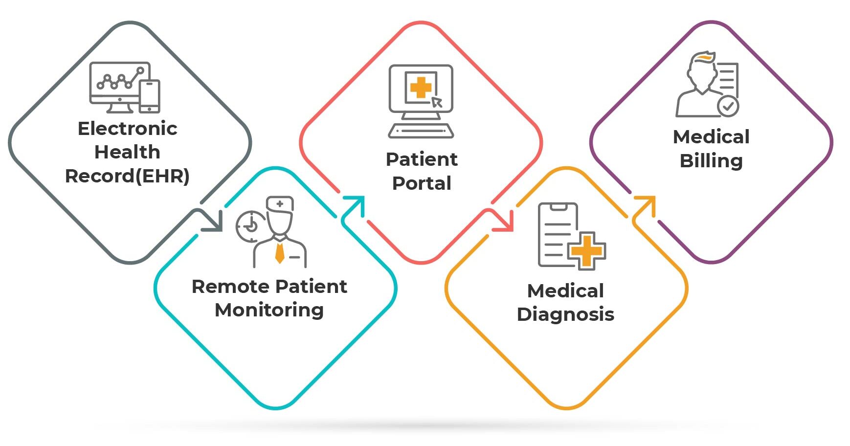 Top 5 Healthcare Systems to Automate Using RPA and AI - Articles ...