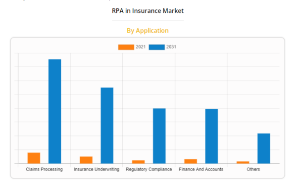 RPA in Insurance: Automate Insurance Processes | RPA Use Cases