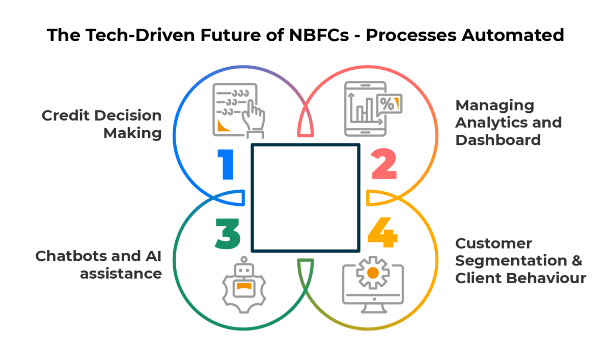 Supersizing NBFCs Output with the Electrifying Power of Automation ...