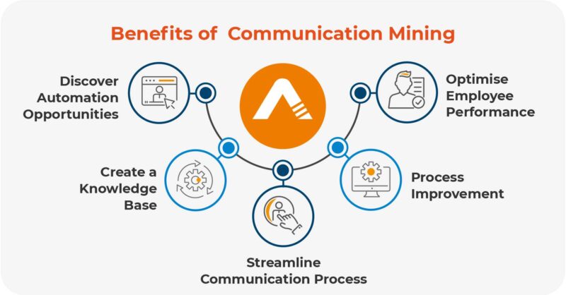 Power of Automation in Communication Mining to Unlock Data Insights