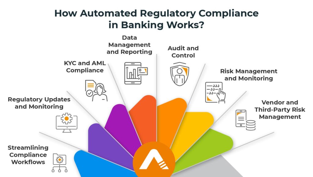 Automated Regulatory Compliance in Banking for Better Data Security - Articles - AutomationEdge ...